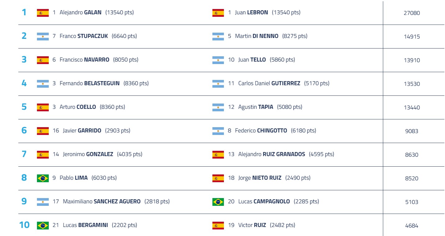 ¿CONOCES EL TOP 10 DE PREMIER PADEL?